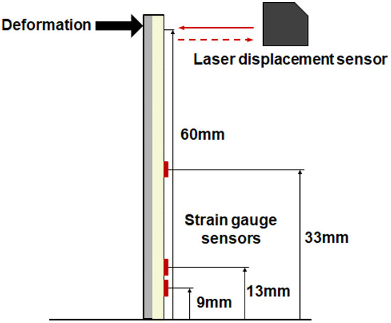 Displacement, Strain and Failure Estimation for Multi-Material Structure Using the Displacement ...