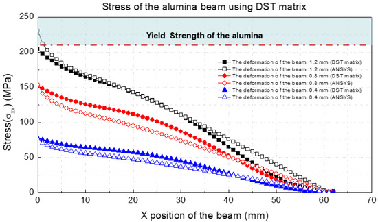 Displacement, Strain and Failure Estimation for Multi-Material Structure Using the Displacement ...