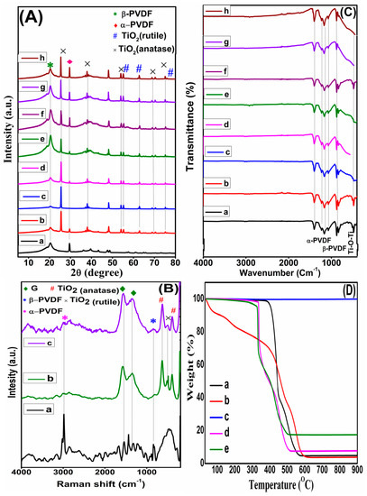 Dielectric Properties of Graphene/Titania/Polyvinylidene Fluoride (G ...