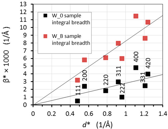 Materials | Free Full-Text | Correlating Microstrain and Activated Slip ...