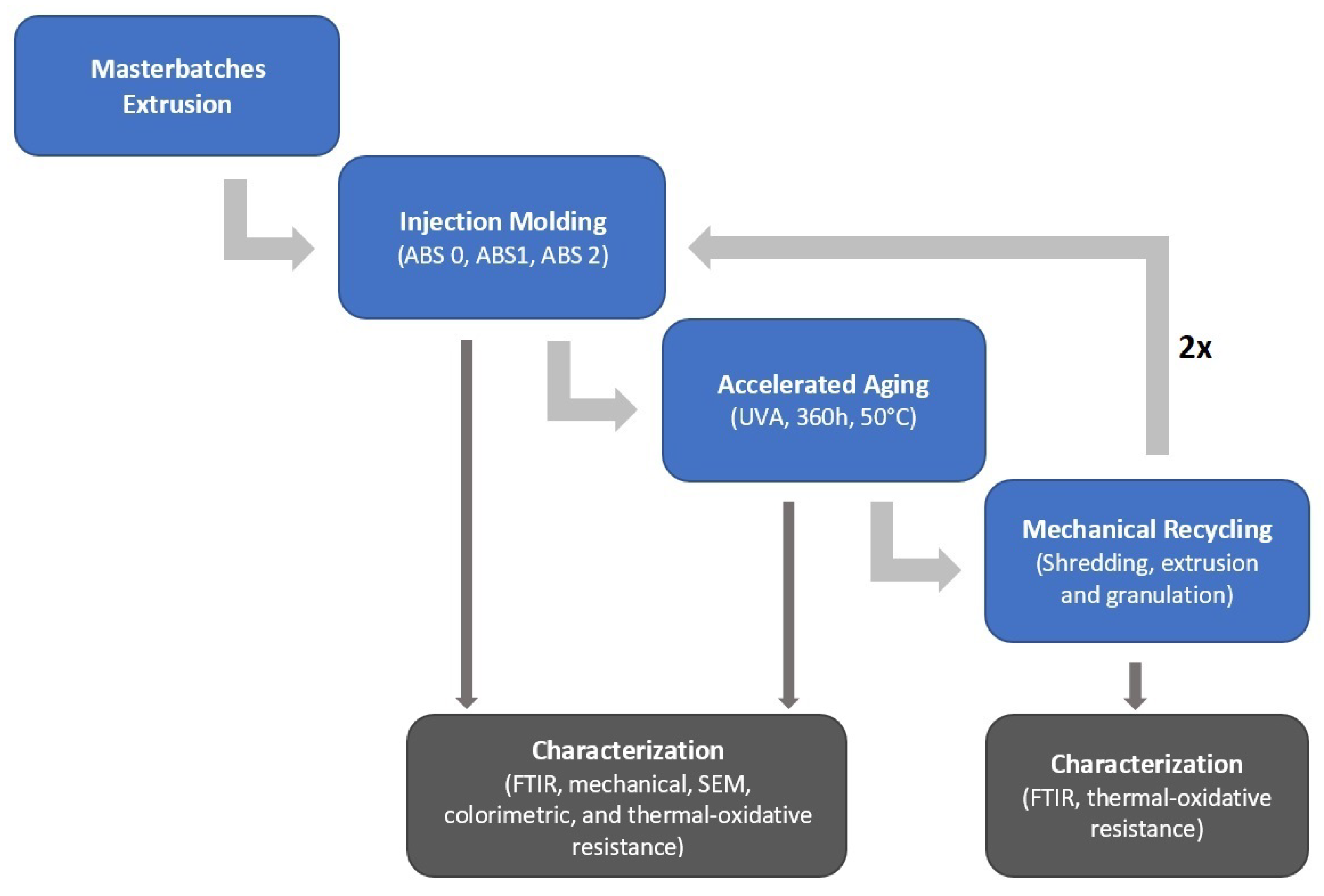 Influence of Different Stabilization Systems and Multiple Ultraviolet A ...