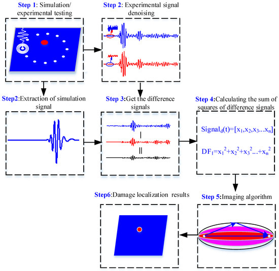 Damage Localization of Composites Based on Difference Signal and Lamb ...
