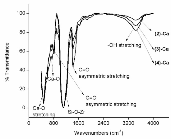 The Effect of the ZrO2 Loading in SiO2@ZrO2-CaO Catalysts for Transesterification Reaction