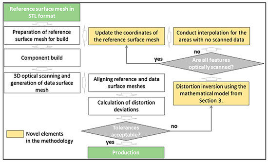 Materials | Free Full-Text | On Residual Stress Development, Prevention ...