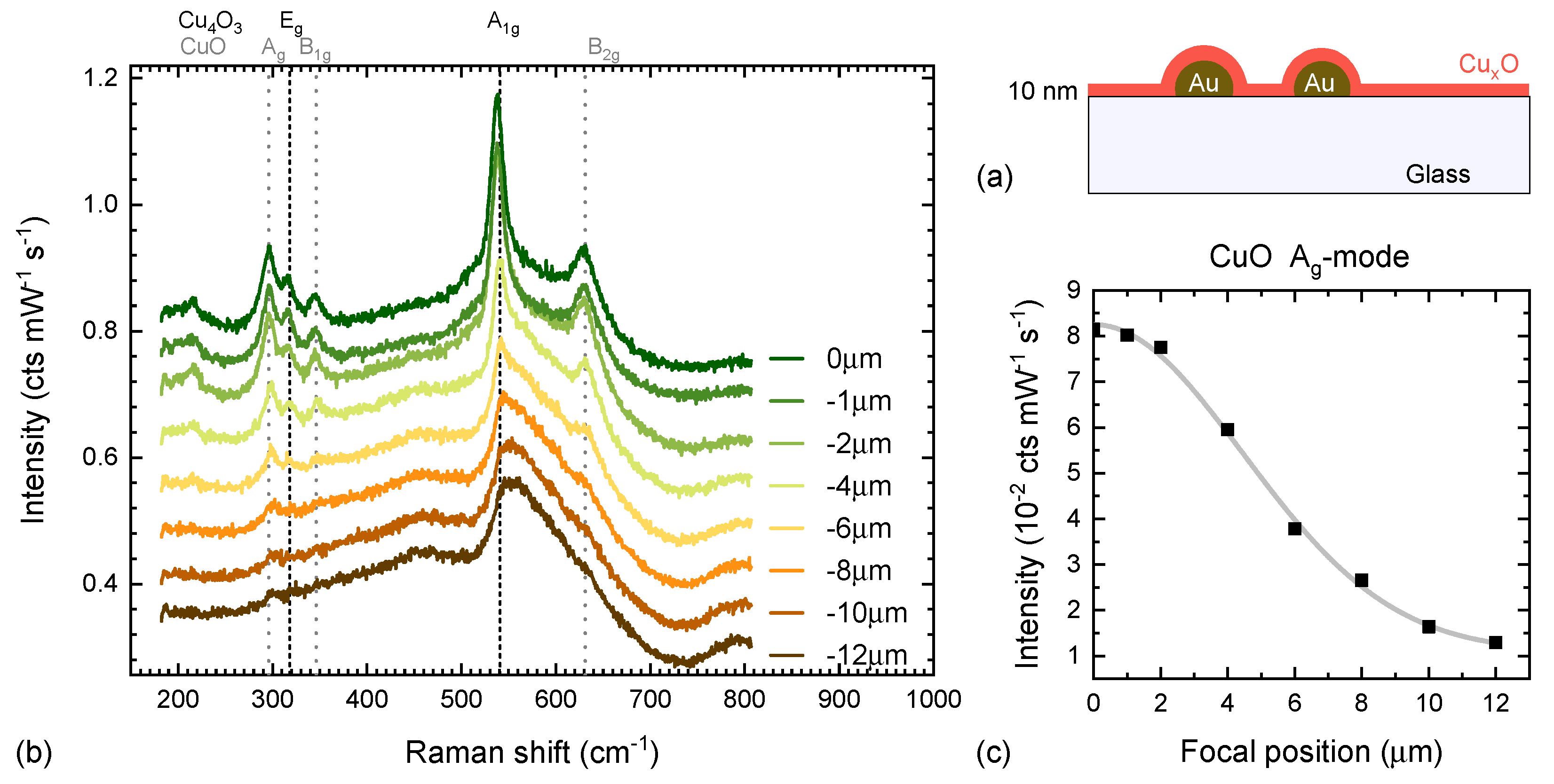 Crystallographic Characterisation of Ultra-Thin, or Amorphous ...