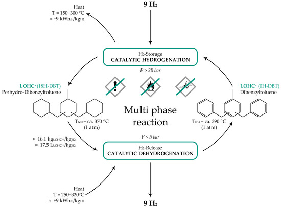 Hydrogen Production from the LOHC Perhydro-Dibenzyl-Toluene and ...