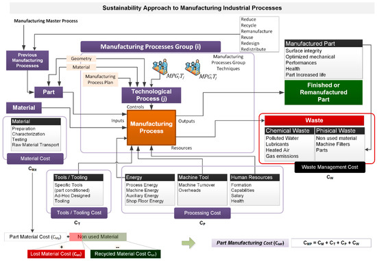 An Approach to Sustainable Metrics Definition and Evaluation for Green ...