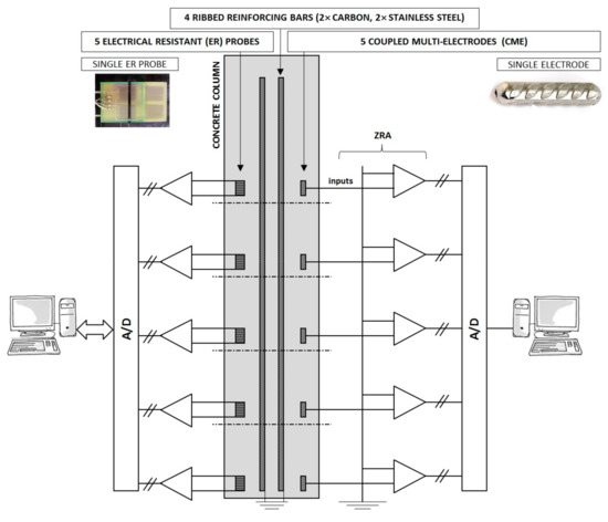 Materials | Free Full-Text | Monitoring the Corrosion of Steel in ...