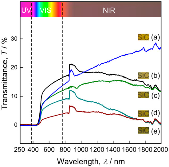 In Situ Doping of Nitrogen in -Oriented Bulk 3C-SiC by Halide Laser Chemical Vapour Deposition