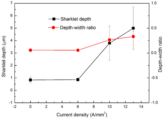 Bio-Inspired Functional Surface Fabricated by Electrically Assisted ...