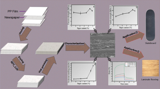 Materials | Free Full-Text | A Process Optimization and Performance ...