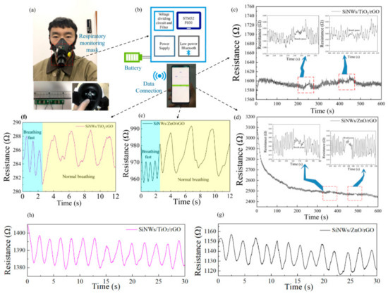 Human Respiratory Monitoring Based on Schottky Resistance Humidity Sensors