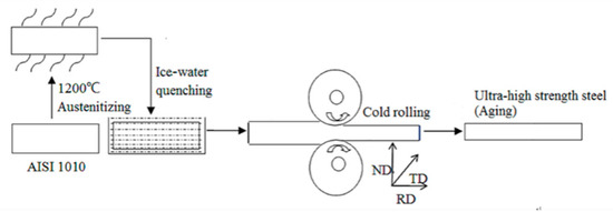 Preparation and Mechanical Behavior of Ultra-High Strength Low-Carbon Steel