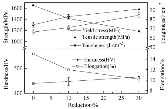 Preparation and Mechanical Behavior of Ultra-High Strength Low-Carbon Steel