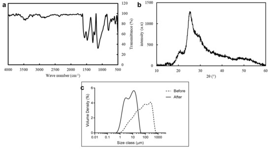 3D Printing of Polycaprolactone–Polyaniline Electroactive Scaffolds for ...