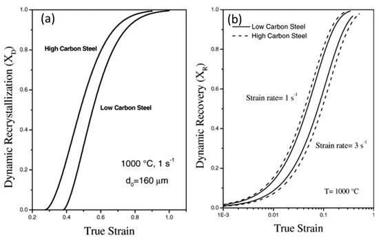 Structure–Property Correlation and Constitutive Description of ...