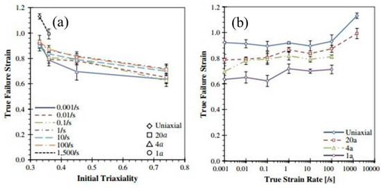 Structure–Property Correlation and Constitutive Description of ...