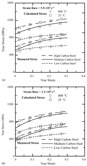 Structure–Property Correlation and Constitutive Description of ...