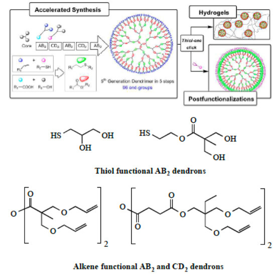 Dendrimers: Amazing Platforms for Bioactive Molecule Delivery Systems