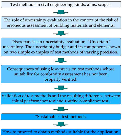 Materials | Free Full-Text | Sustainable Test Methods for Construction ...