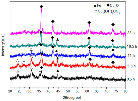 Formation of Cu2O Solid Solution via High-Frequency Electromagnetic ...