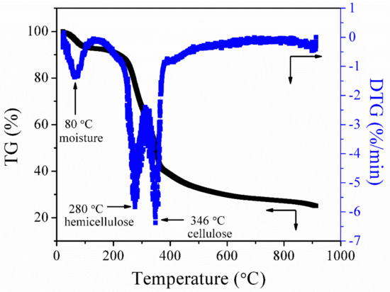 Facile Fabrication of Biochar from Palm Kernel Shell Waste and Its ...