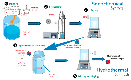 Atomic-Scale Investigation on the Evolution of Tio2-Anatase Prepared by ...