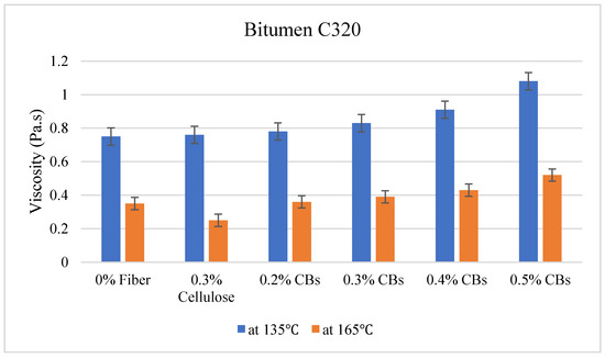 Possible Recycling of Cigarette Butts as Fiber Modifier in Bitumen for ...