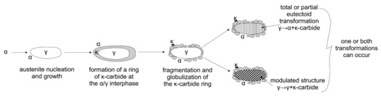 Structure of Fe-Mn-Al-C Steels after Gleeble Simulations and Hot-Rolling