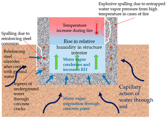 Evaluation Method of Relative Humidity Changes in Below-Grade Concrete ...