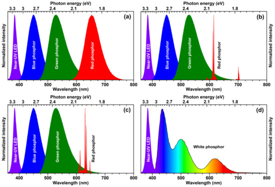 Temperature-Dependent Luminescence of Red-Emitting Ba2Y5B5O17: Eu3 ...