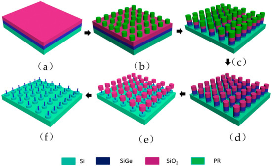 A Novel Dry Selective Isotropic Atomic Layer Etching of SiGe for Manufacturing Vertical Nanowire ...