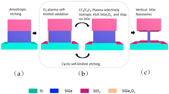 A Novel Dry Selective Isotropic Atomic Layer Etching of SiGe for Manufacturing Vertical Nanowire ...