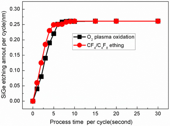 A Novel Dry Selective Isotropic Atomic Layer Etching of SiGe for Manufacturing Vertical Nanowire ...