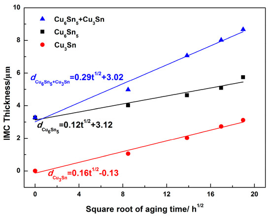 Dynamic Observation of Interfacial IMC Evolution and Fracture Mechanism ...
