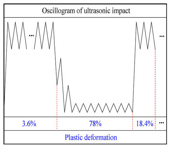 Experimental and Numerical Simulation to Study the Reduction of Welding ...