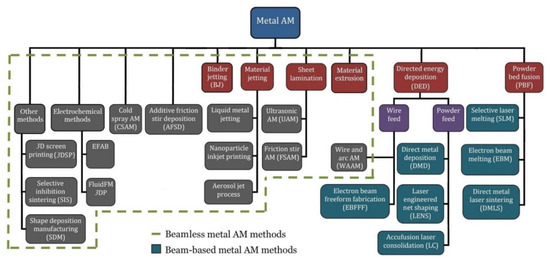 Materials | Free Full-Text | Beamless Metal Additive Manufacturing