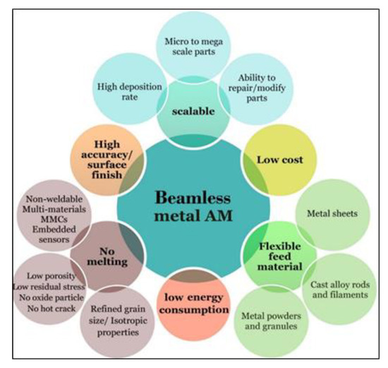 Beamless Metal Additive Manufacturing