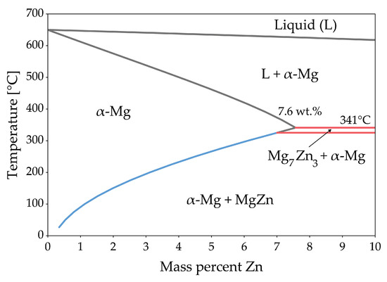Mg-Alloys for Forging Applications—A Review
