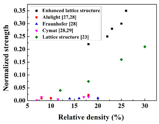 An Enhanced Three-Dimensional Auxetic Lattice Structure with Improved ...