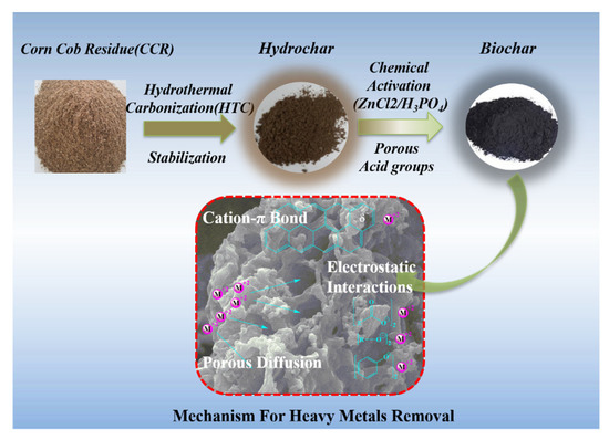 Biochars from Lignin-rich Residue of Furfural Manufacturing Process for ...