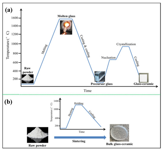 Glass–Ceramics in Dentistry: A Review