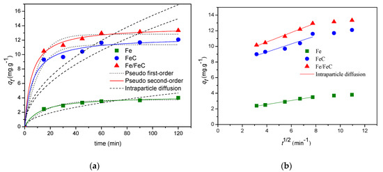 Acid Red 66 Dye Removal from Aqueous Solution by Fe/C-based Composites ...