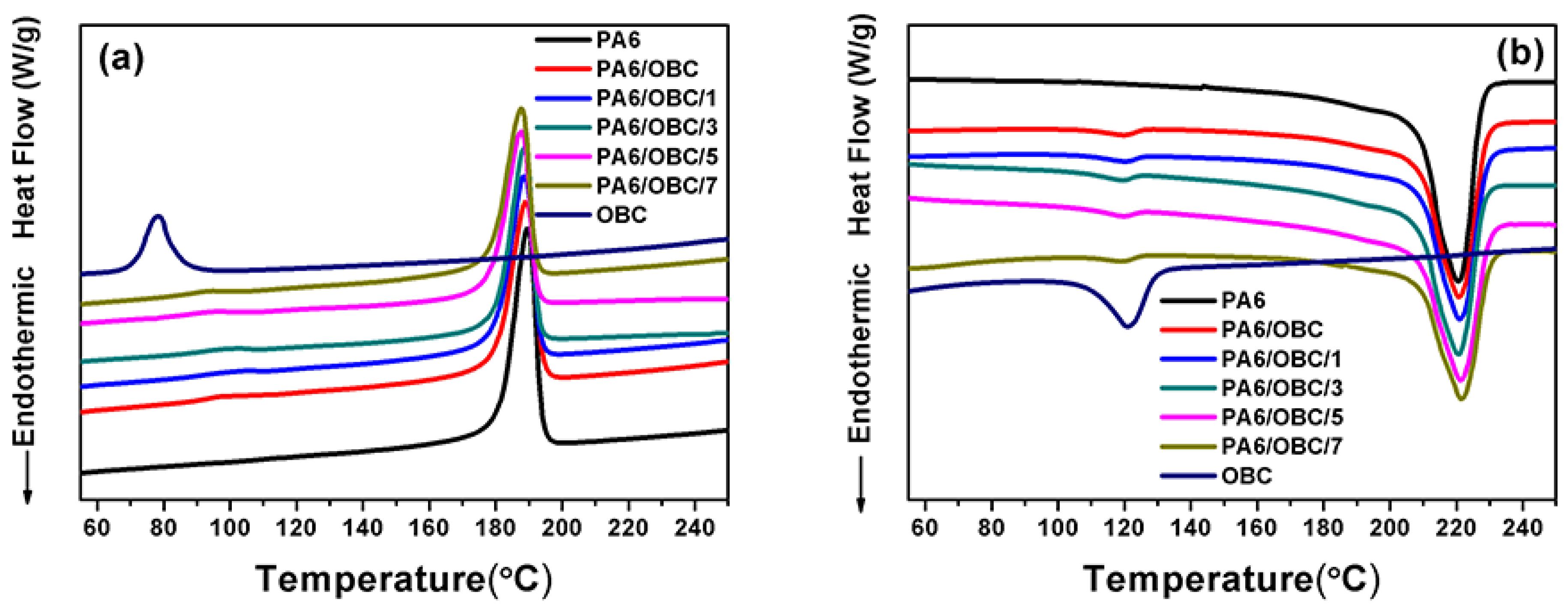 Reactive Compatibilization of Polyamide 6/Olefin Block Copolymer Blends ...