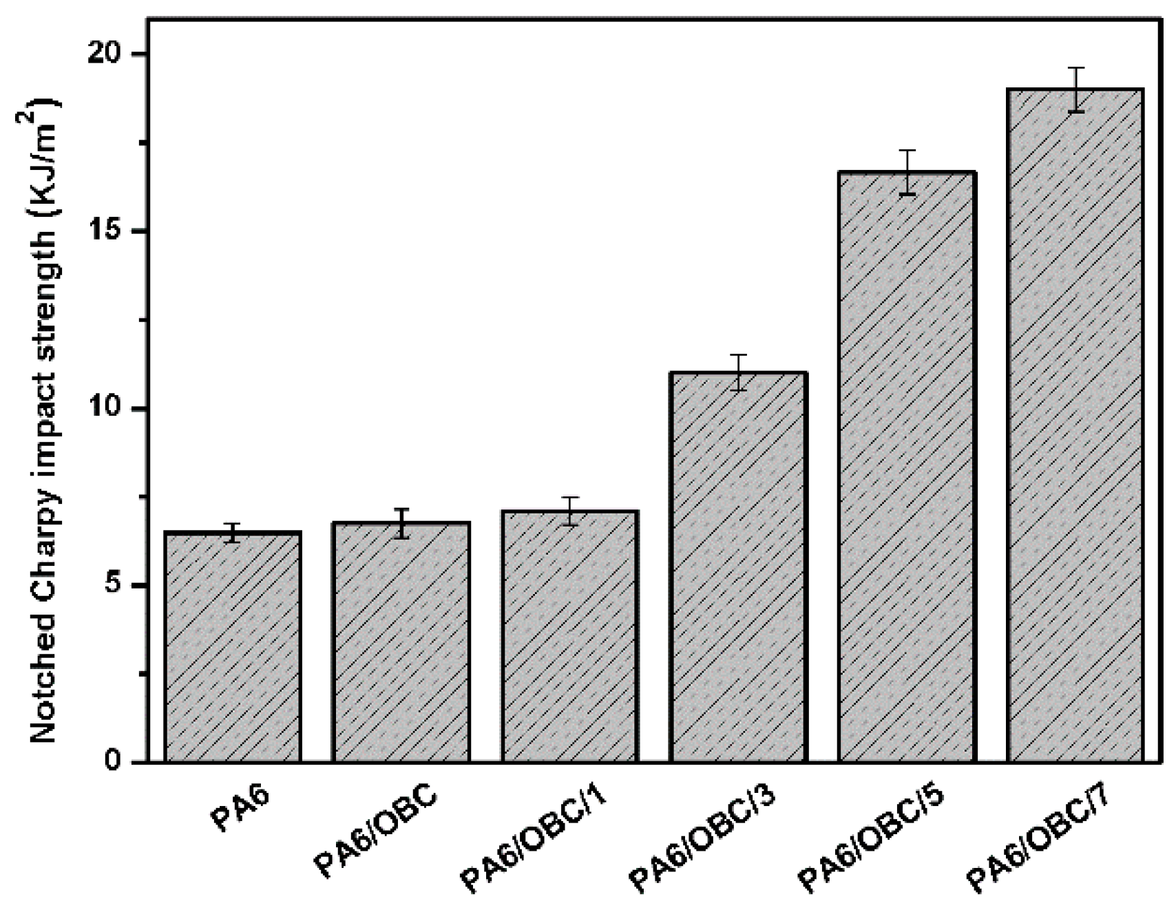 Reactive Compatibilization of Polyamide 6/Olefin Block Copolymer Blends: Phase Morphology ...