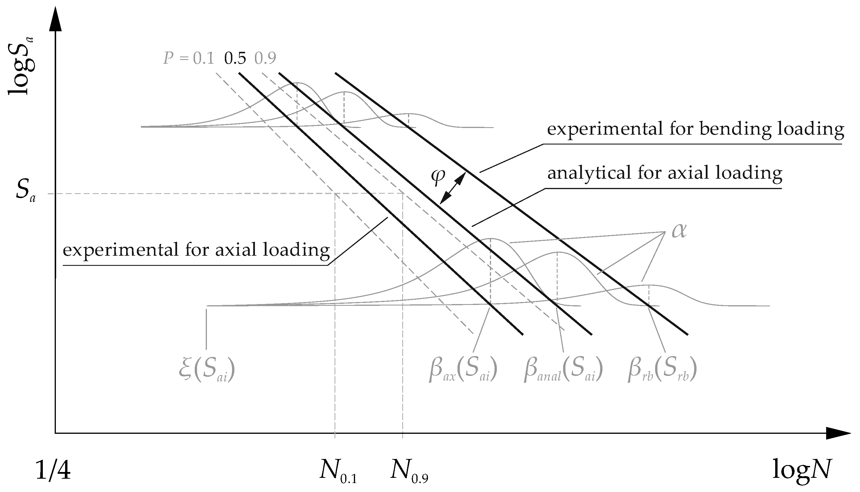 Materials | Free Full-Text | Probabilistic Estimation of Fatigue Strength for Axial and Bending ...