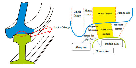 Study on Wear and Fatigue Performance of Two Types of High-Speed ...
