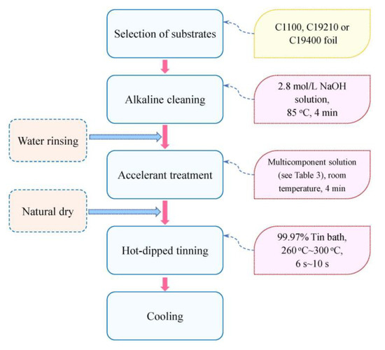 Optimal Hot-Dipped Tinning Process Routine for the Fabrication of ...