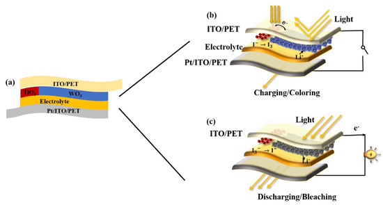 A Solar-Driven Flexible Electrochromic Supercapacitor