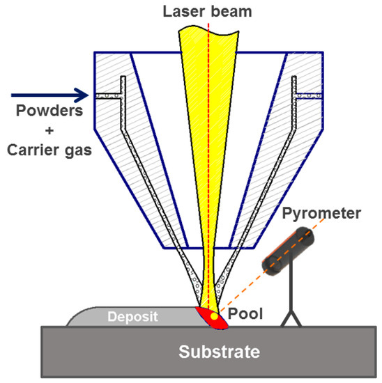 Enhancing Hardness and Wear Performance of Laser Additive Manufactured ...